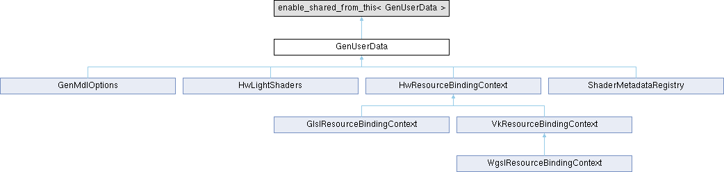 MaterialX: GenUserData Class Reference